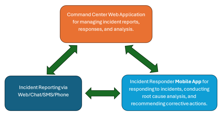 Incident Reporting and Response System for Safety & Security - Custom ...